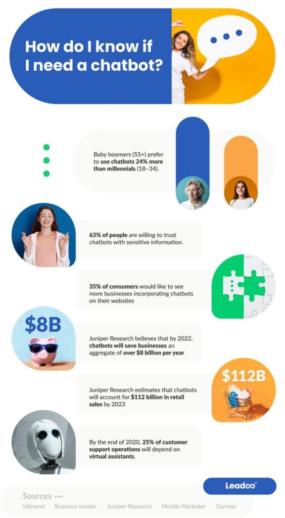 Complete Guide to Chatbots | Leadoo