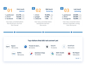 Conversion Dashboard | Leadoo - Conversion Platform
