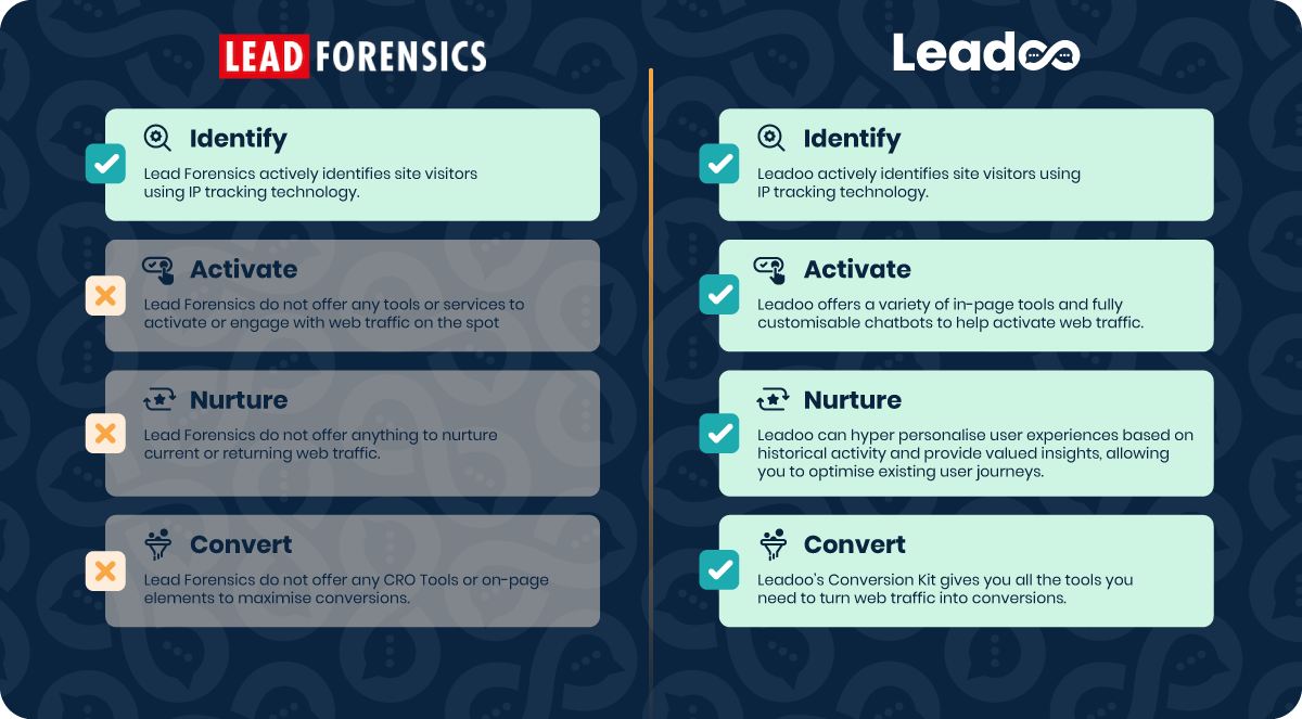 Lead Forensics vs Leadoo: A Comparison Guide