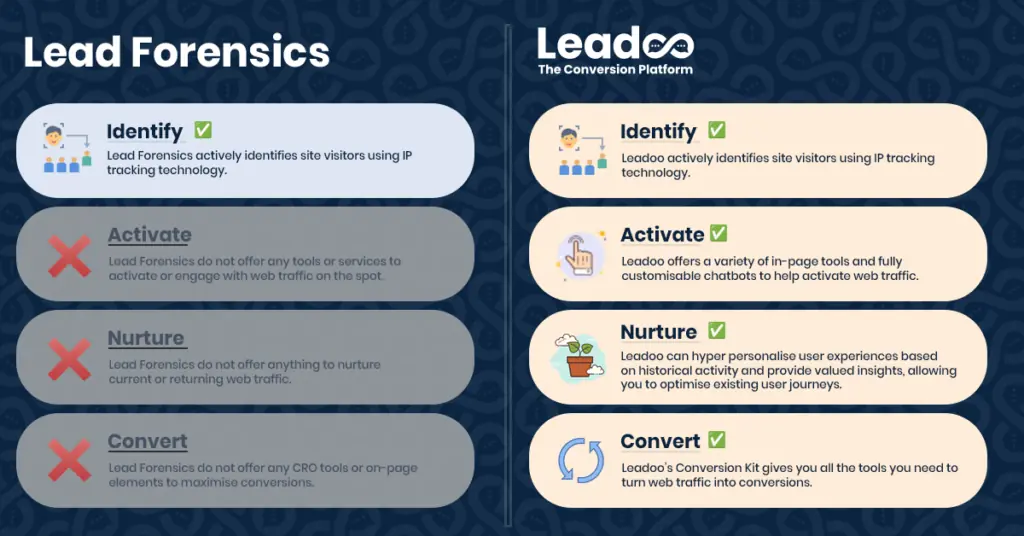 Lead Forensics vs Leadoo: A Comparison Guide